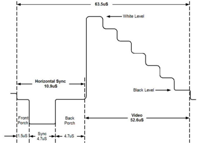 Creating an RS170 Video Signal with WaveEasy | Marvin Test Solutions, Inc.