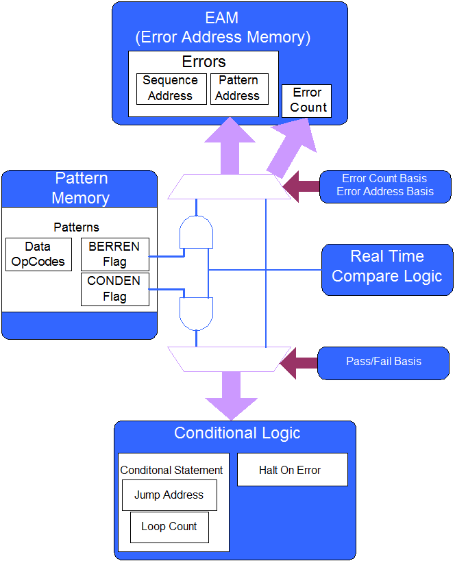 Using the Gx5960 Pattern Test Flags to Qualify real time compare errors ...