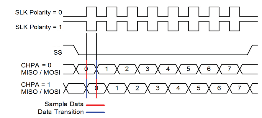 Using the GX5296 to Emulate the SPI Bus | Marvin Test Solutions, Inc.